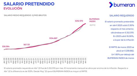 Cuál Es El Salario Promedio Requerido Por Los Argentinos