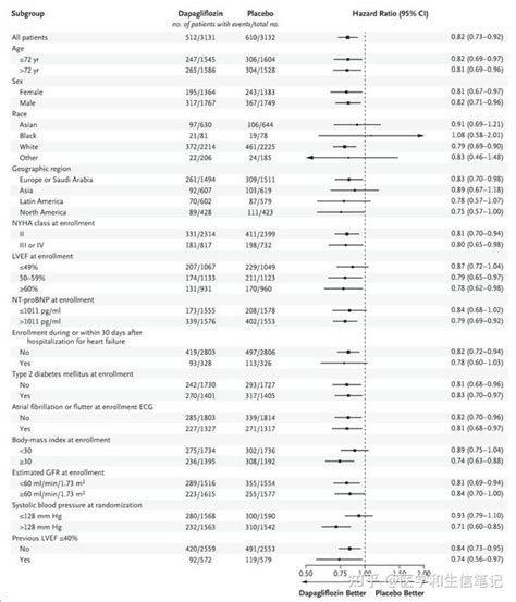 R语言亚组分析及森林图绘制 知乎