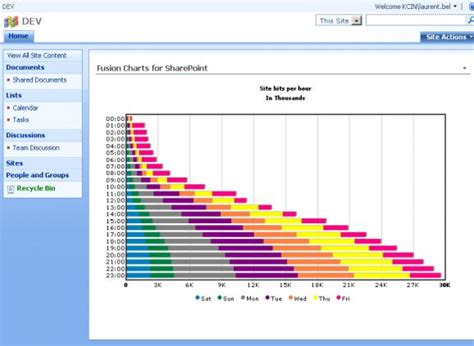 Fusion Charts Free For Sharepoint Download Softpedia