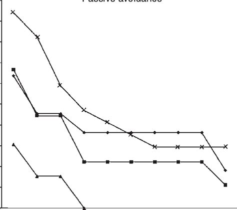 Memory Tests On Mixed Sex Transgenic And Control Mice Per Cent