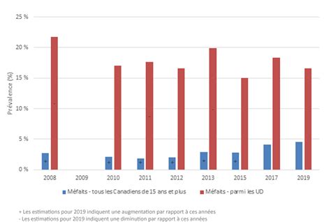Enquête Canadienne Sur Lalcool Et Les Drogues Ecad Sommaire Des