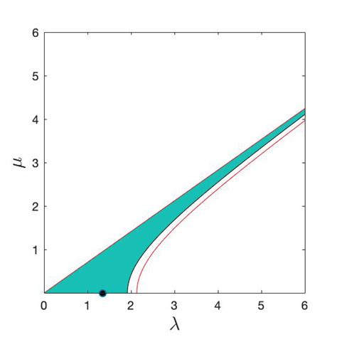 Region Of Modulational Instability Shaded Area For 58 The