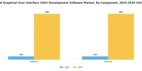 Embedded Graphical User Interface Development Software Market Size Growth Report 2035 Mrfr