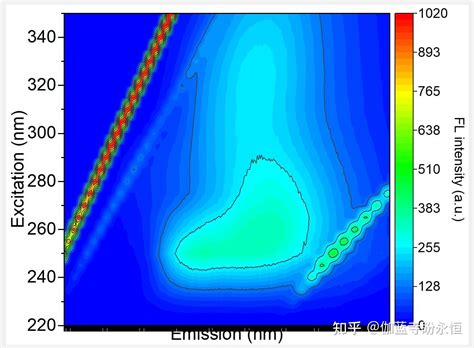三维荧光 瑞利散射的消除方法 知乎