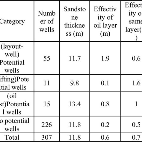 Potential Classification Of Completed Wells Far Away From Developed