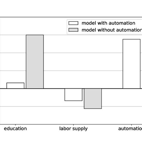 Dynamics Of Real Wages Between 1980 And 2016 Variance Explained By Download Scientific Diagram