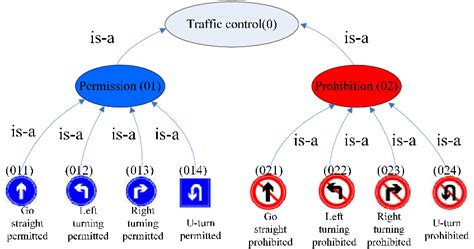 Semantic Representation Structure And Coding Sketch Map Download Scientific Diagram