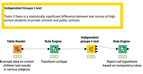 Independent Groups T Test Knime Community Hub