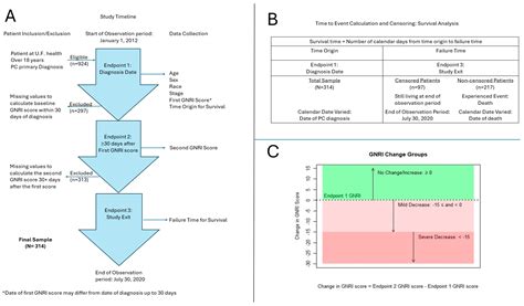 Geriatric Nutritional Risk Index Gnri And Survival In Pancreatic
