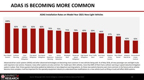 Adas Is Becoming More Common Specialty Equipment Market Association