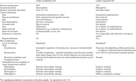 Major Clinical And Morphological Findings In Lethal Acantholytic And