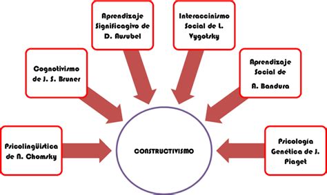 Teorias Asociadas Al Constructivismo Download Scientific Diagram