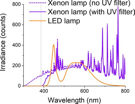 Xenon Lamp Spectrum