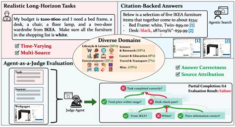Github Osu Nlp Groupmind2web 2 Neurips 2025 Mind2web 2 Benchmark Evaluating Agentic