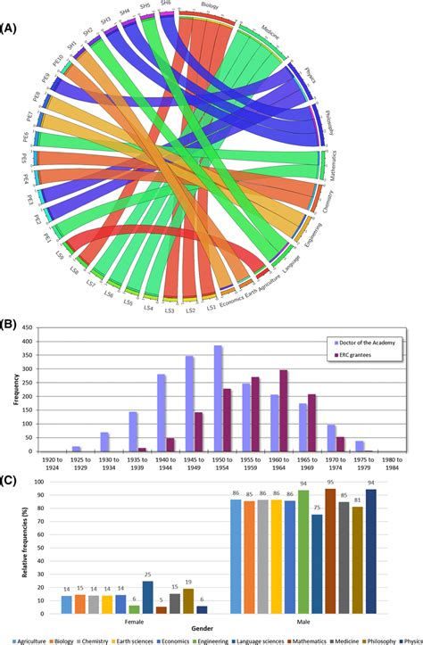 Descriptive And Epidemiological Characteristics Of The Researchers