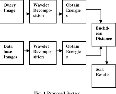 Figure 1 From Discrete Wavelet Transform In Face Recognition Semantic Scholar