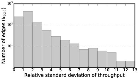 Relative Standard Deviation Standard Deviation Divided By The Mean Download Scientific