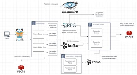 Github Omran Chatroom Backend For Real Time Highly Scalable Chat Room App