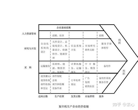 波特价值链、五力、钻石分析模型 知乎