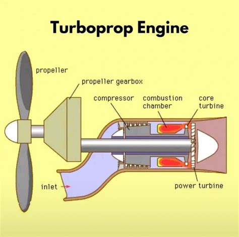 Aerospaceengineering Aviation Turboprop Aircraftengines Stem