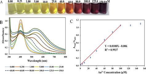 Ascorbic Acid Supported Carboxymethyl Cellulose Stabilized Silver