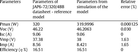 Comparison Of Reference Model Values And Simulation Model Values At Stc