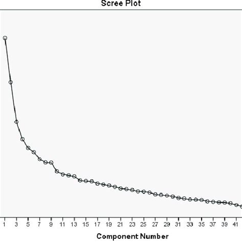 Scree Plot For Factor Analysis Using Pca Download Scientific Diagram