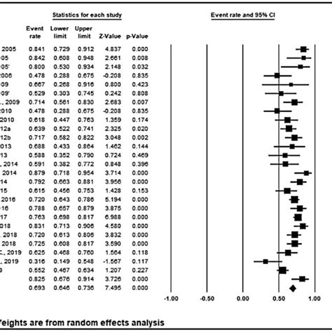 Forest Plots Of Overall Patency Rate Ci Confidence Interval