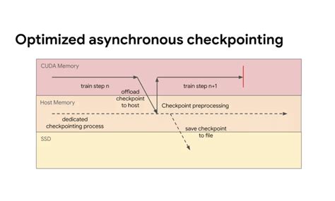 Elastic Training And Optimized Checkpointing Improve Ml Goodput