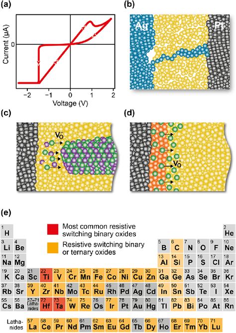 A Current Voltage Curve For Bipolar Switching Memristive Device B