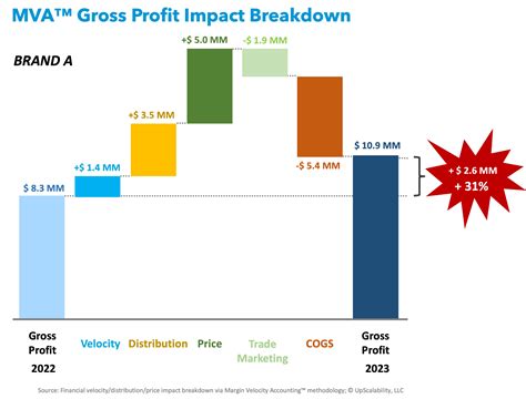 Margin Velocity Accounting — Upscalability