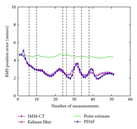 Root Mean Squared Rms Localization Error As A Function Of The Number Download Scientific