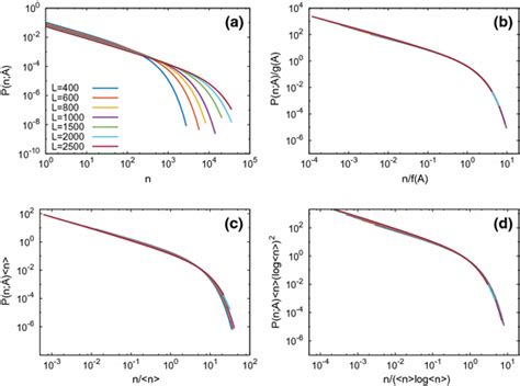 Sad And Data Collapse Results Are Presented For Different Linear