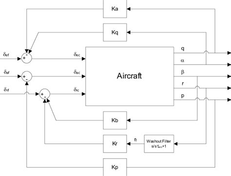 Designed Stability Augmentation System Download Scientific Diagram