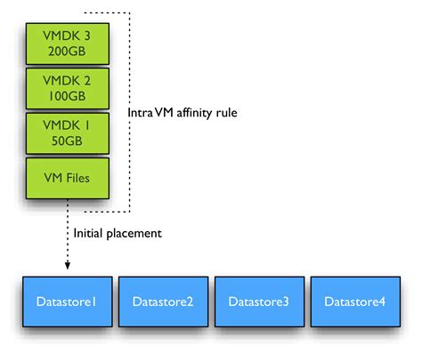 Vmware Drs Affinity Rules Design Talk