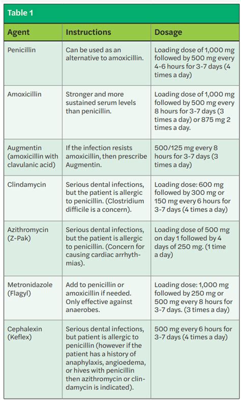 Antibiotics In Endodontics — Pros And Cons