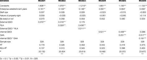 Results Of The Regression Analysis Moderation Effects Download