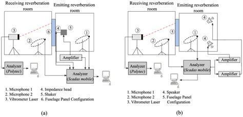 A Setup With Laser Vibrometer And B Setup With Daf Download