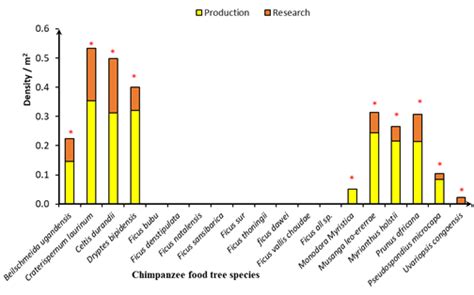 Mean Seedling Density Per M 2 In Research Zone And Production Zone