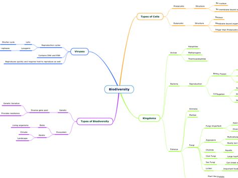 Biodiversity Mind Map