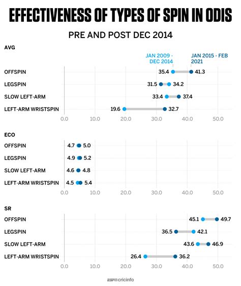 Range Plot Effectiveness Of Types Of Spin In Odis Between 2009 And 2015 And 2015 And Early