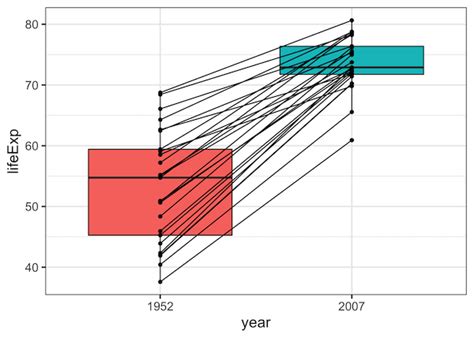 Connect Paired Points On Boxplots With Lines In Ggplot2 Data Viz With