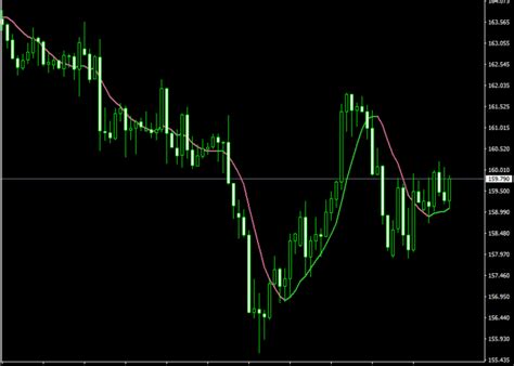 Nonlag Ma Nrp Mtf Alerts Nmc Indicator Forexprofitway
