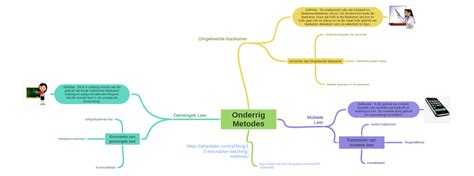 Onderrig Metodes Coggle Diagram