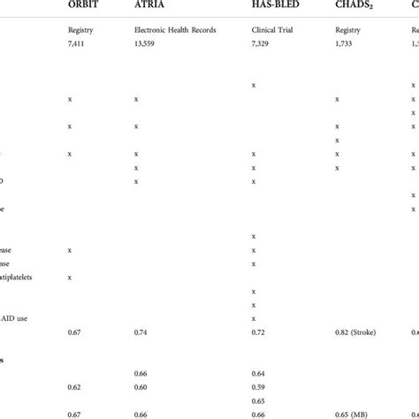 Existing Models For Predicting Major Bleeding Risk Download Scientific Diagram