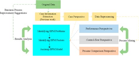 Figure 1 From A Business Process Analysis Methodology Based On Process Mining For Complaint