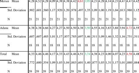Arithmetic Means Of Expressions Name Of City E1 E2 E3 E4 E5 E6 E7 E8 E9