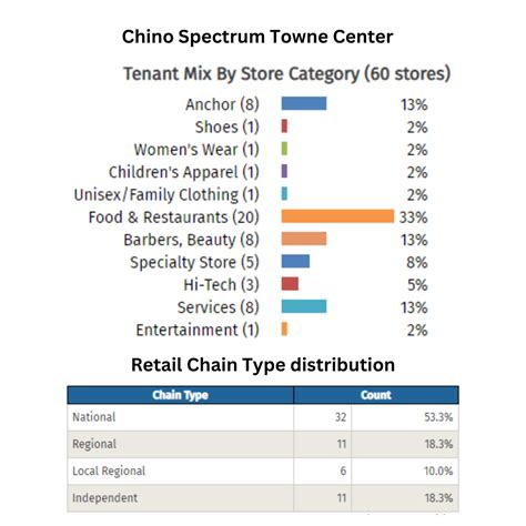 Property Spotlight Chino Spectrum Towne Center Chino Ca Directory Of Major Malls