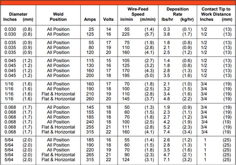 Flux Cored Arc Welding Wire Specs Pdf Welding Construction 56 Off