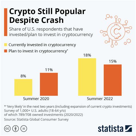 Chart Crypto Still Popular Despite Crash Statista